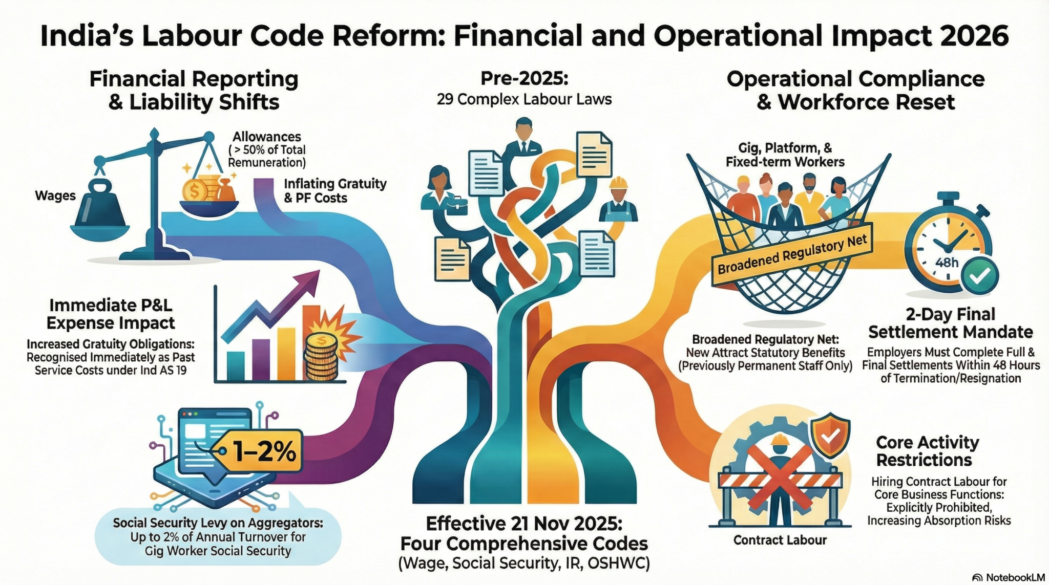 India’s New Labour Codes Explained: Key Rules and Impact
