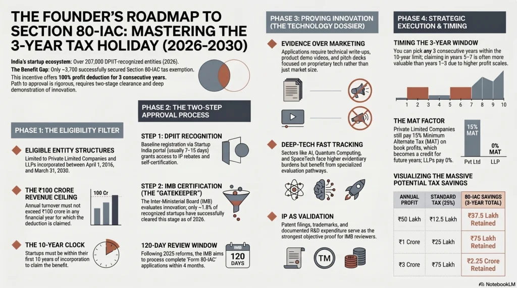 Section 80-IAC Income Tax Exemption for Startups: 2026 Guide
